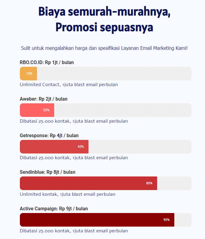 Apa yang Dimaksud dengan Pemasaran Melalui Email? - RBO.CO.ID 🥇